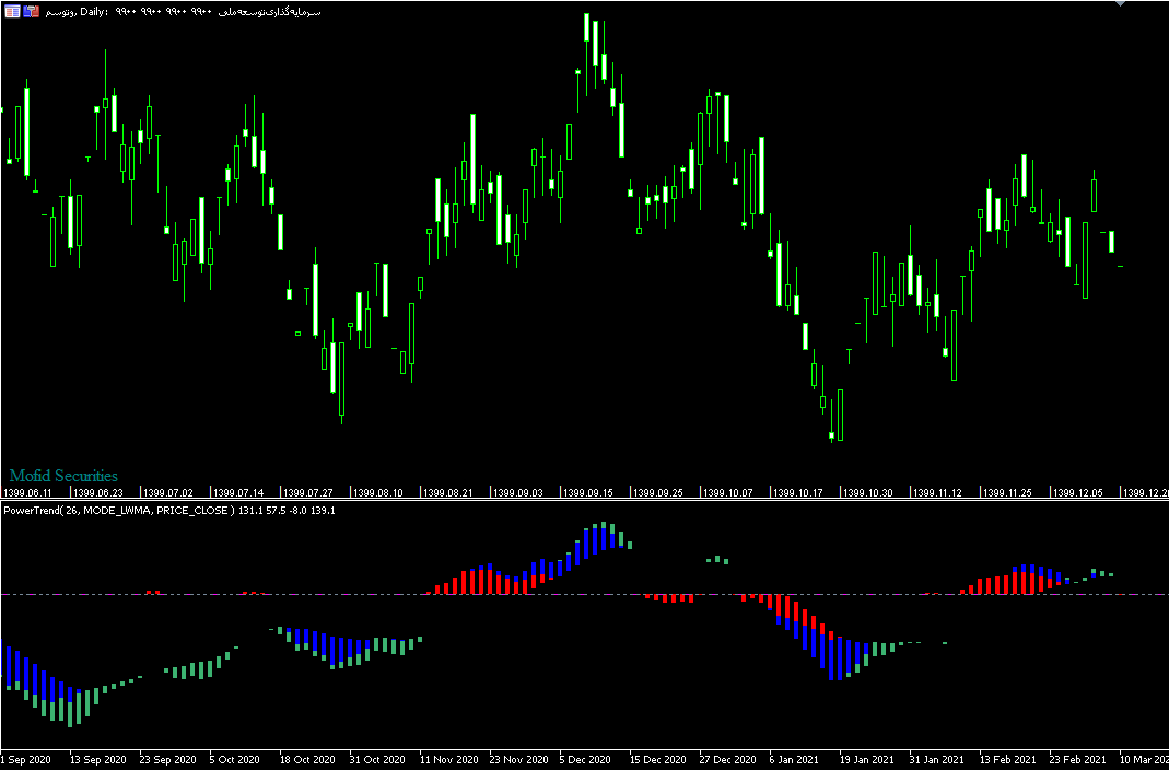 سیگنال گیری حرفه ای با تشخیص قدرت روند توسط اندیکاتور powerTrend | هوش فعال