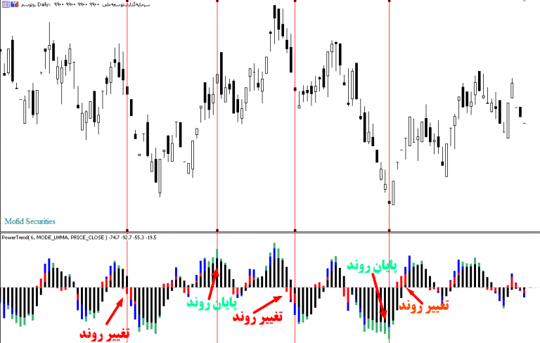 سیگنال گیری حرفه ای با تشخیص قدرت روند توسط اندیکاتور powerTrend | هوش فعال