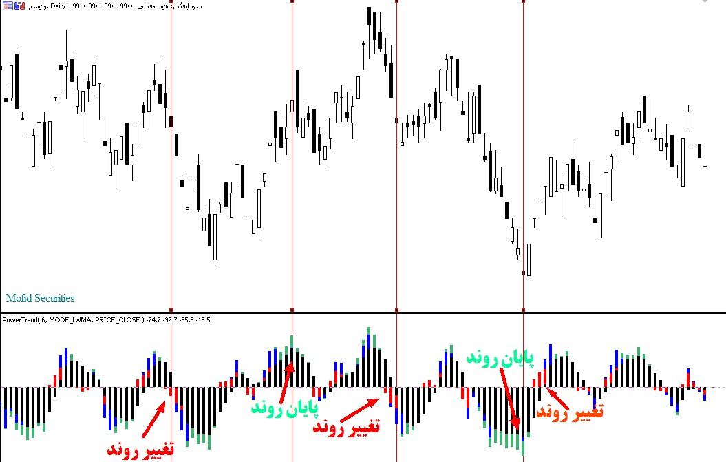 سیگنال گیری حرفه ای با تشخیص قدرت روند توسط اندیکاتور powerTrend | هوش فعال