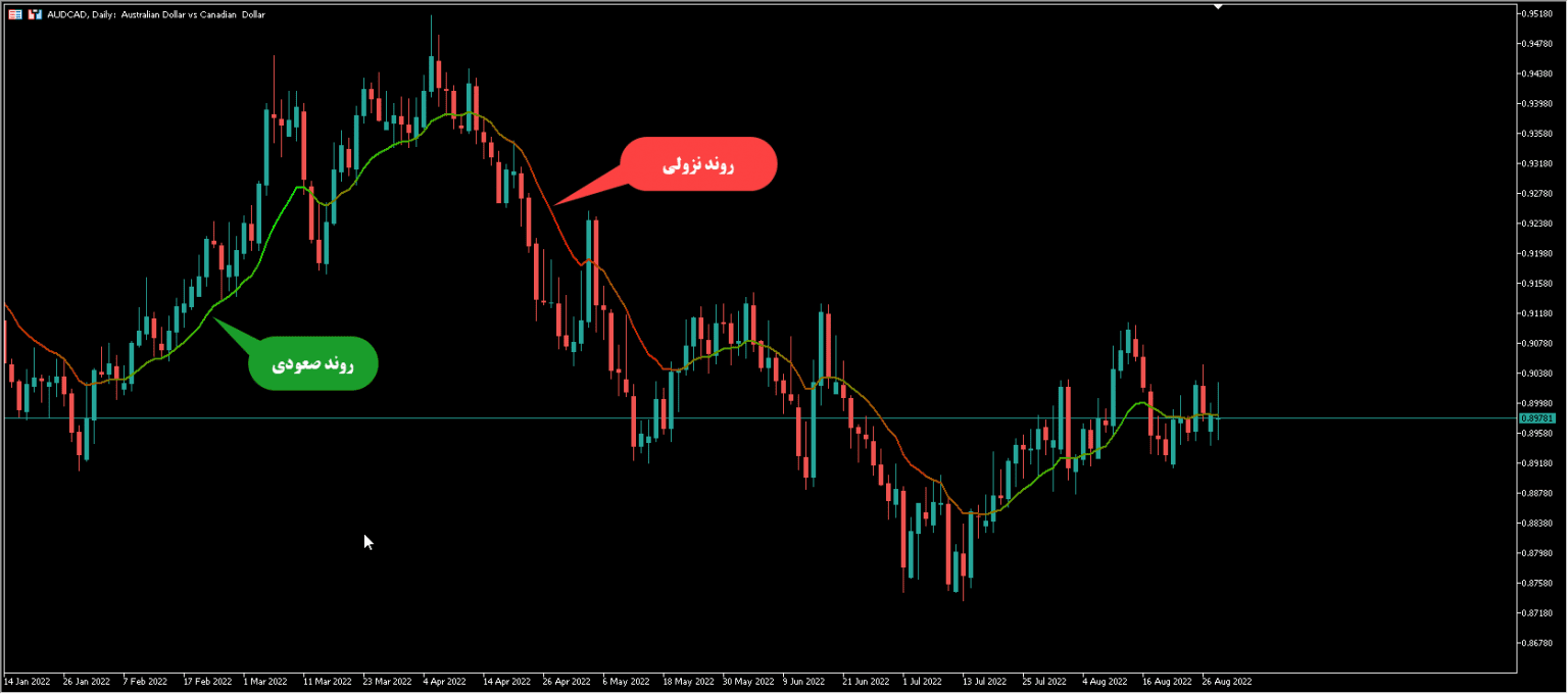 دانلود رایگان اندیکاتور نوسان گیری و تشخیص روند میانگین متحرک رنگی ...