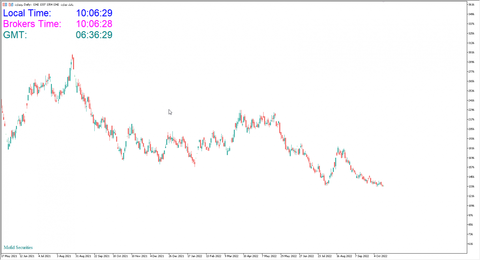 دانلود رایگان اندیکاتور ساعت بروکر Clock Indicator for MT5 مخصوص بورس و ...