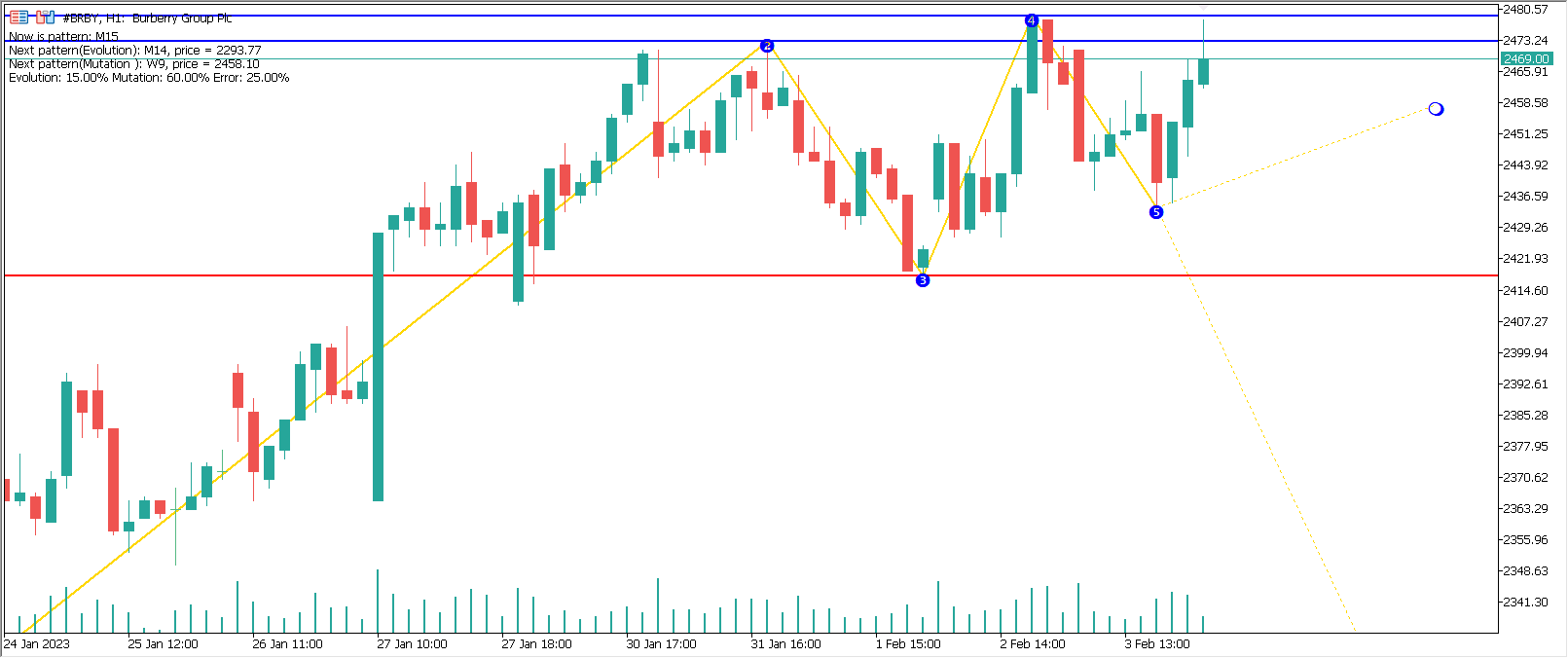 دانلود رایگان اندیکاتور نوسان گیری Five Pattern برای متاتریدر پنج مخصوص ...