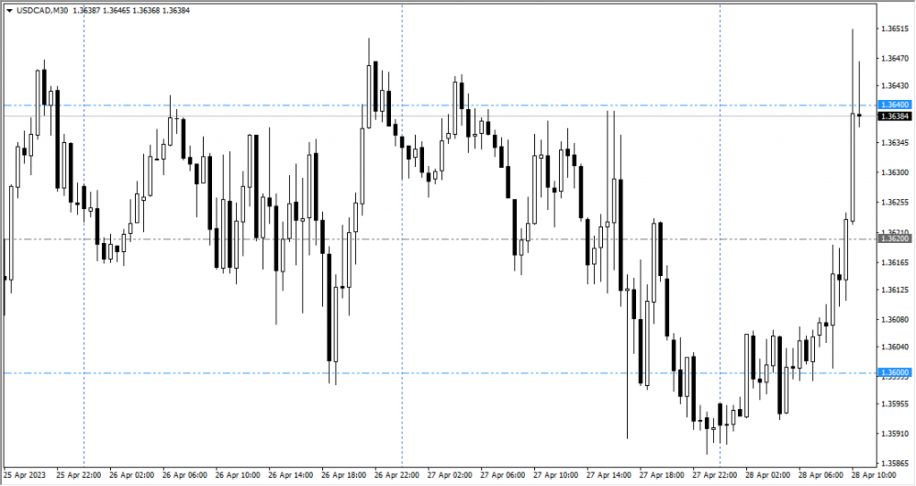 دانلود اندیکاتور کاربردی گرید حرفه ای Grid Indicator برای تحلیل تکنیکال ...
