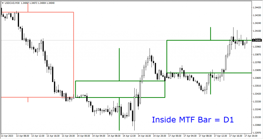 دانلود رایگان اندیکاتور تحلیل تکنیکال کندل های داخلی در بازه زمانی MTF ...