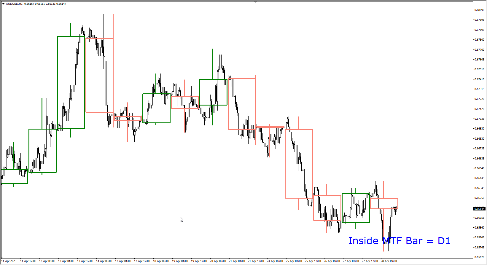 دانلود رایگان اندیکاتور تحلیل تکنیکال کندل های داخلی در بازه زمانی MTF ...