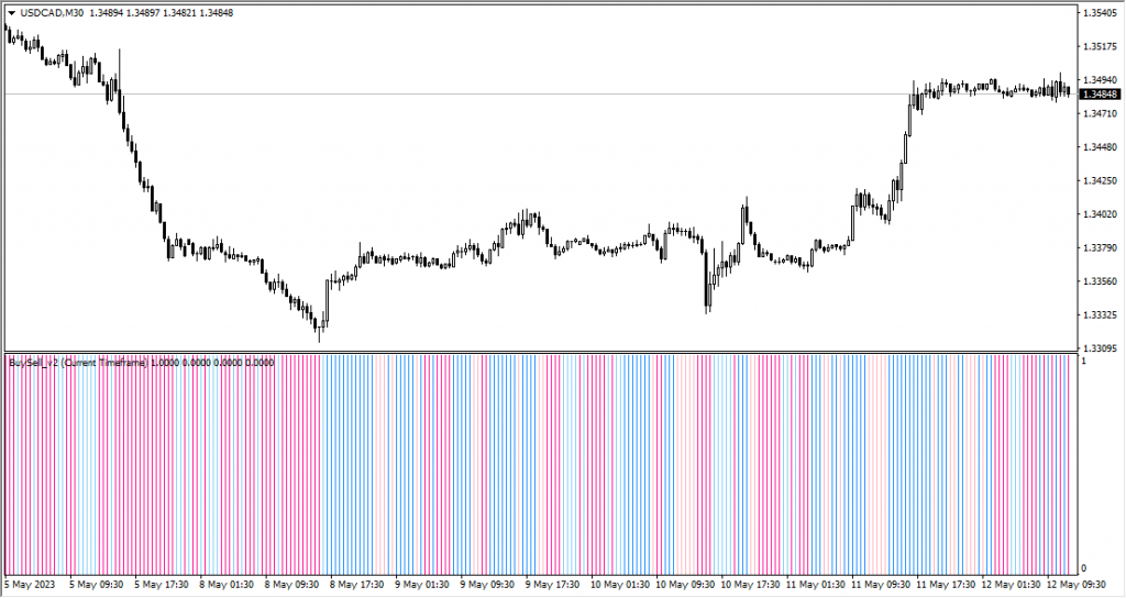 دانلود رایگان اندیکاتور و آموزش نوسان گیری با اندیکاتور Buy Sell v2 ...