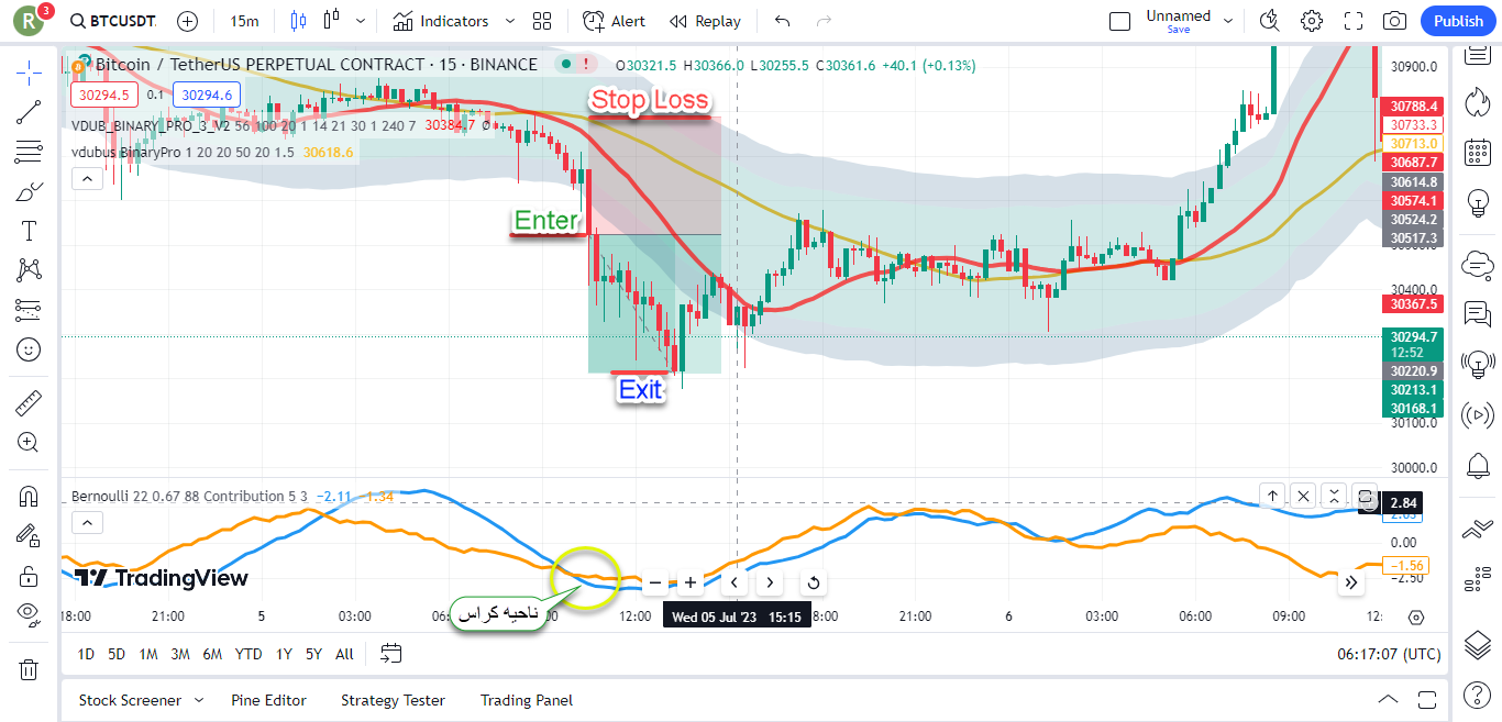 آموزش استراتژی ارزدیجیتال با استفاده از 3 اندیکاتور حرفه ایی در تریدینگ ویو برای تایم فریم 15 ...