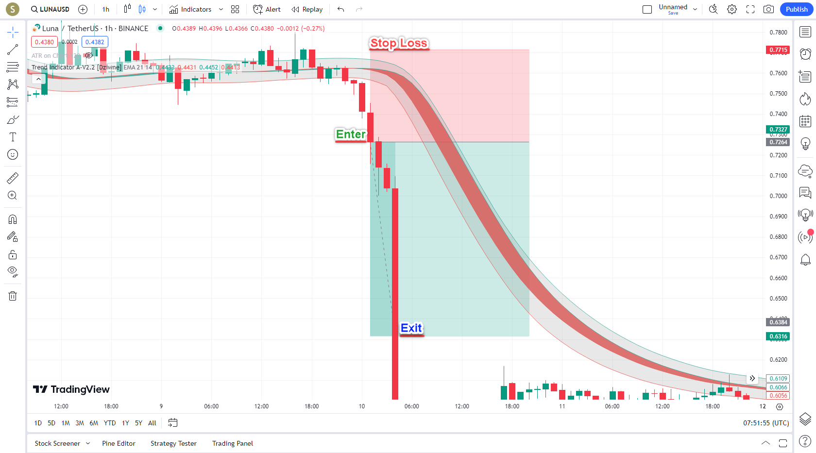دانلود رایگان و آموزش اندیکاتور نوسان گیری Trend Indicator A-V2 برای ...