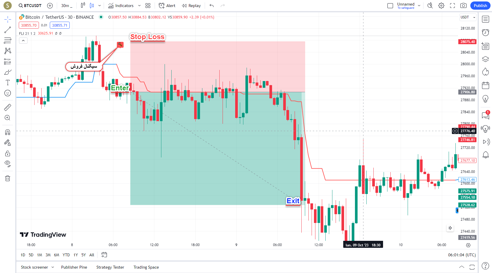 اندیکاتور بسیار خوب برای انجام معاملات اسکالپی Follow Line Indicator ...