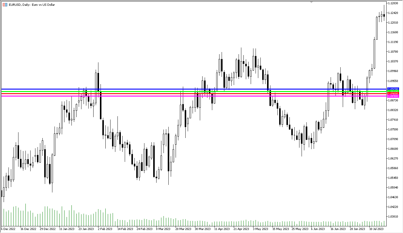 اندیکاتور Round Levels مخصوص فارکس در متاتریدر 5 تایم فریم روزانه | هوش فعال