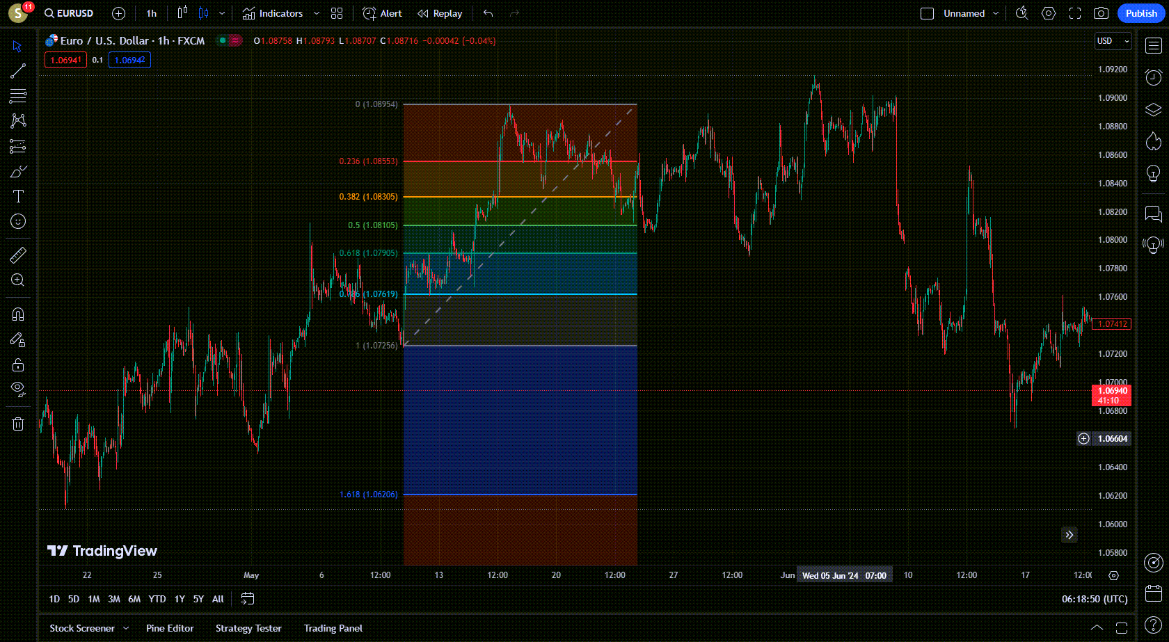 آموزش ابزار فیبوناچی اصلاحی Fib Retracement در تریدینگ ویو Tradingview ...