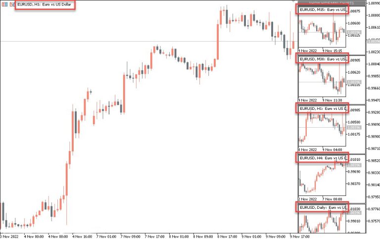 دانلود اندیکاتور نمودارهای کوچک Mini charts MT5 | بهبود تجزیه و تحلیل ...