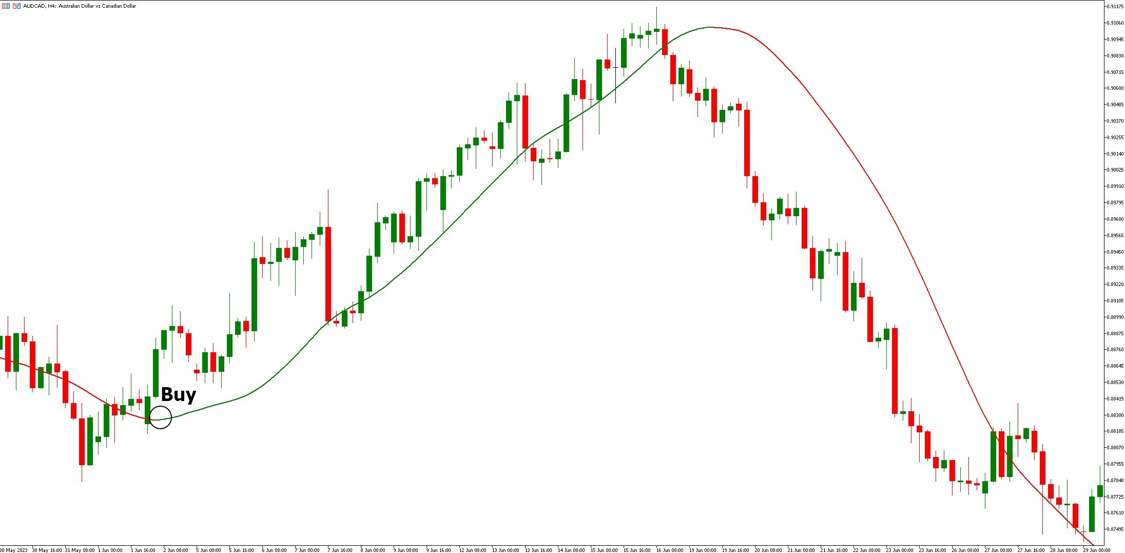 دانلود شاخص جهت شیب خط Slope Direction Line برای متاتریدر 5 | هوش فعال