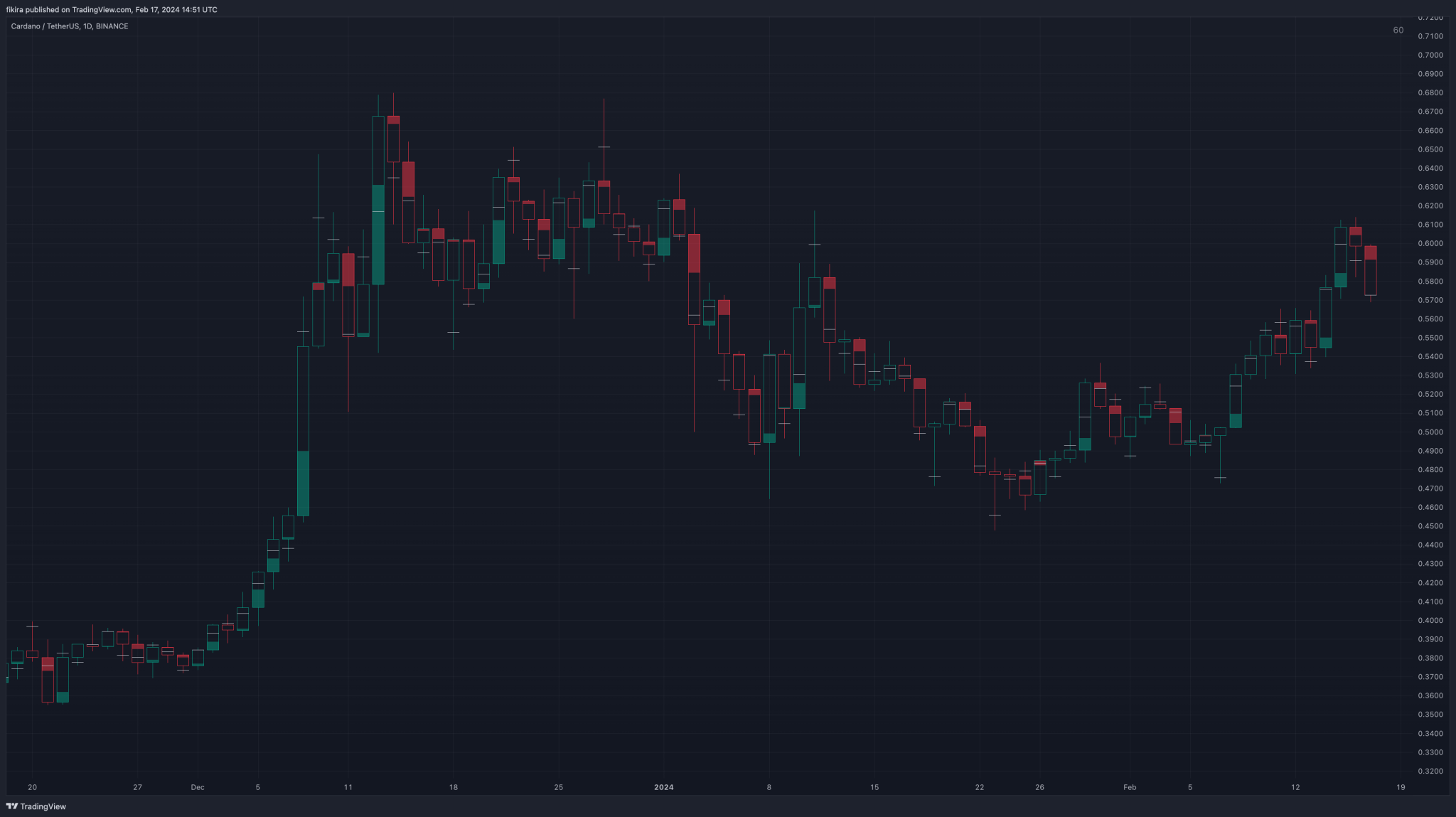 دانلود اندیکاتور Volume Delta Candles در تریدینگ ویو | هوش فعال