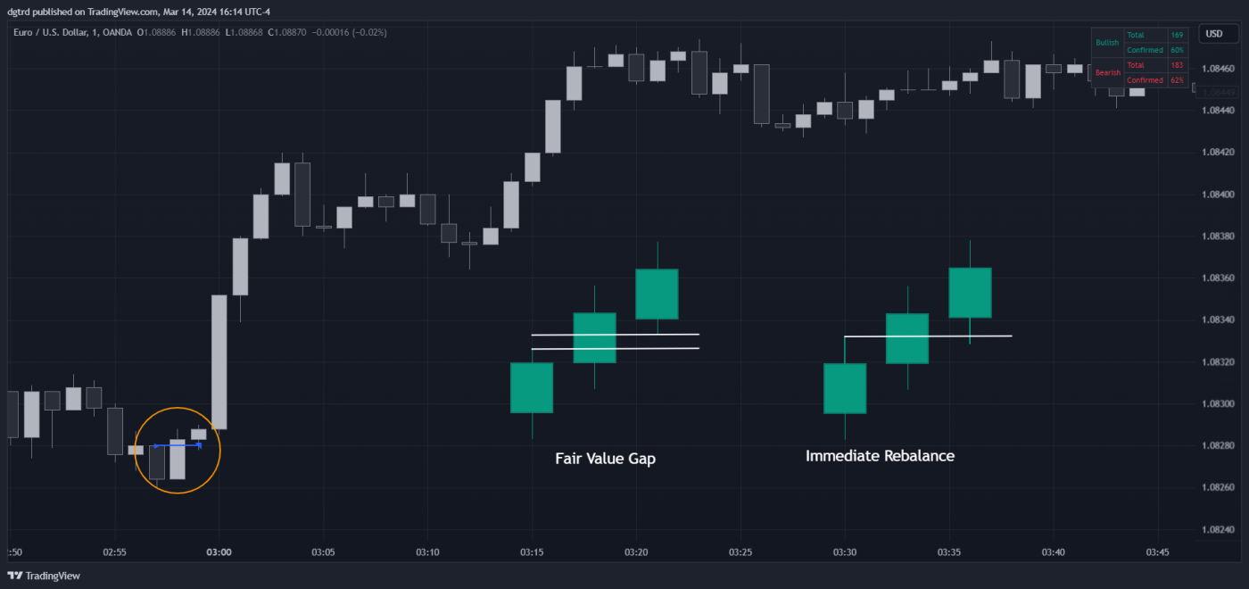 دانلود اندیکاتور ICT Immediate Rebalance از LuxAlgo در تریدینگ ویو | هوش فعال