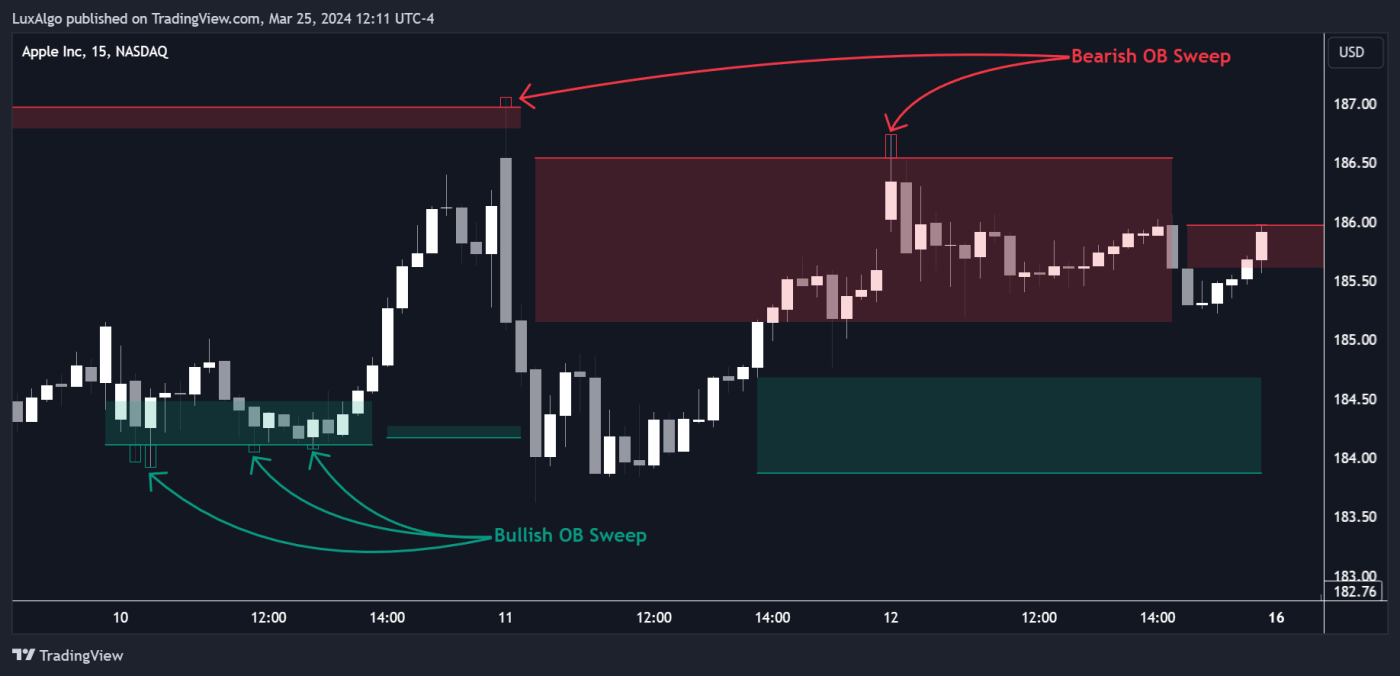 دانلود اندیکاتور Dynamic Order Blocks از LuxAlgo در تریدینگ ویو | هوش فعال