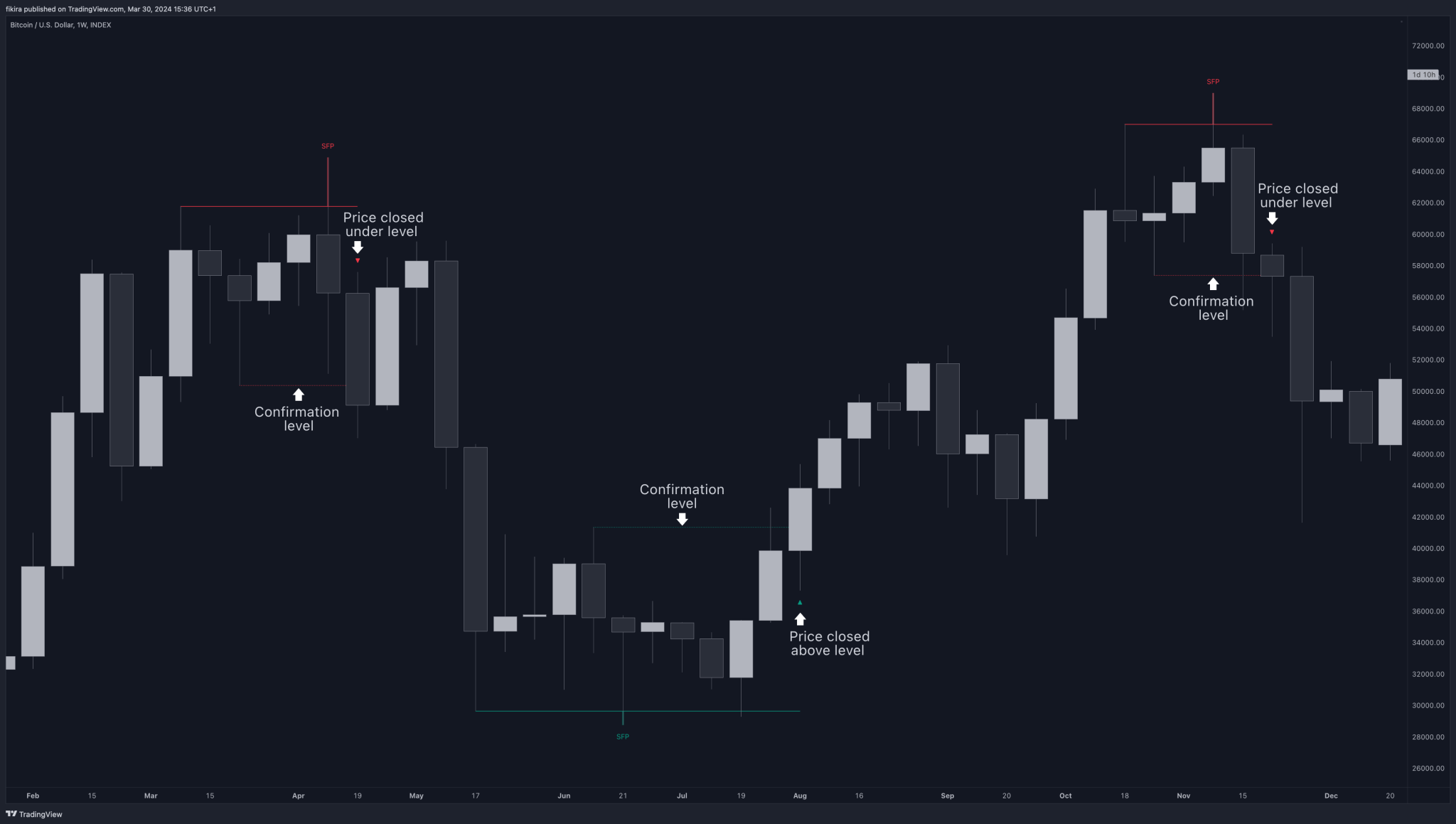 دانلود اندیکاتور الگوی شکست نوسان Swing Failure Pattern (SFP) در ...