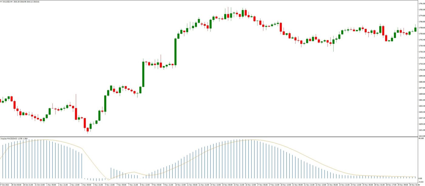 دانلود اندیکاتور اسکالپ Impulse MACD در متاتریدر 4 | هوش فعال