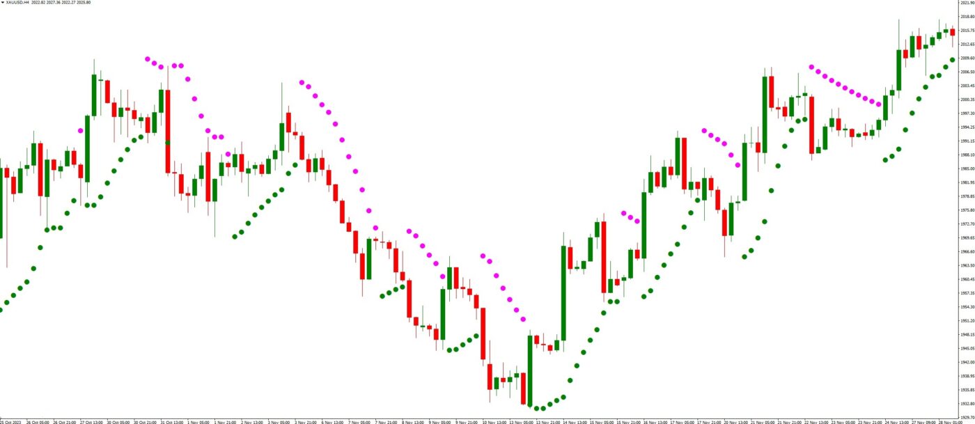 دانلود اندیکاتور اسکالپ SAR Color در متاتریدر 4 | هوش فعال