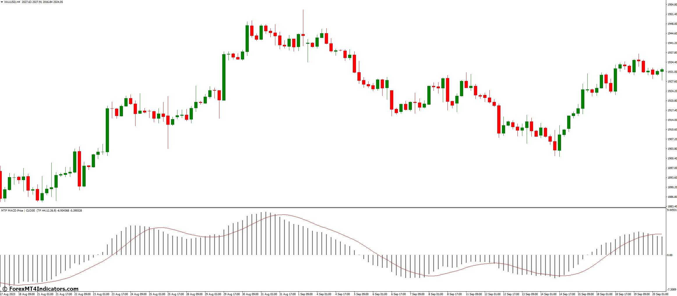 دانلود اندیکاتور MTF MACD در متاتریدر 4 | هوش فعال
