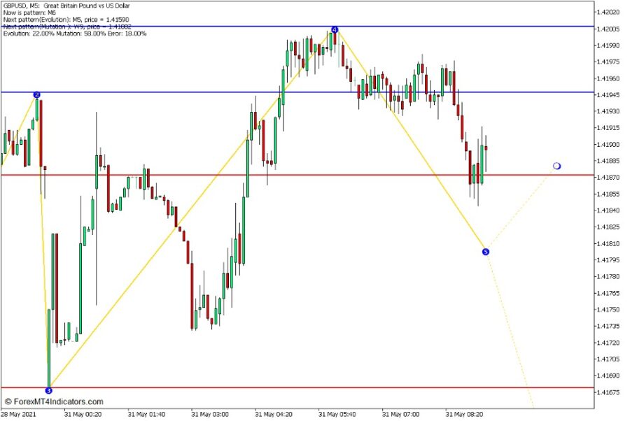 دانلود اندیکاتور Five Pattern در متاتریدر 5 | هوش فعال