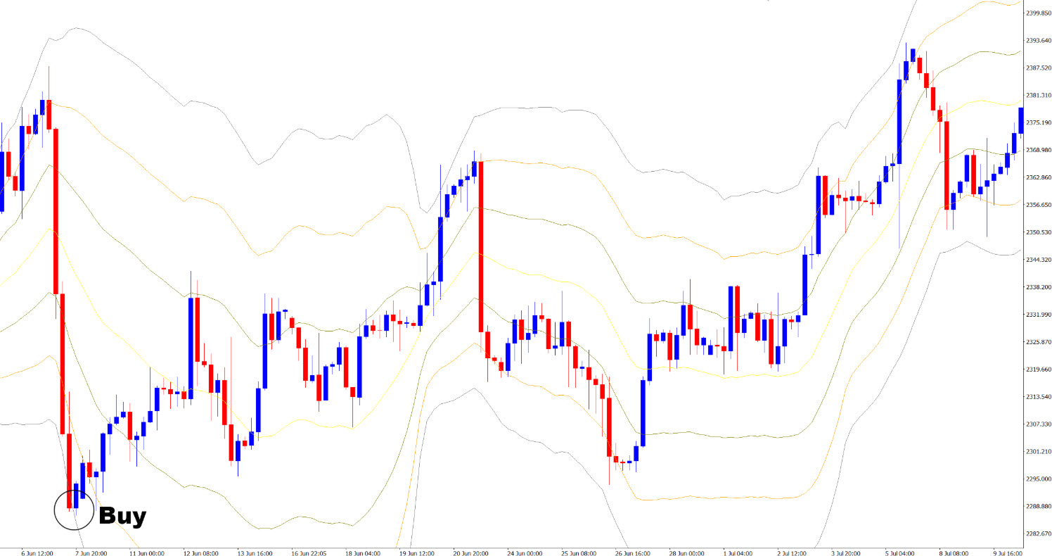 دانلود رایگان اندیکاتور Past Regression Deviated در متاتریدر 4 | هوش فعال