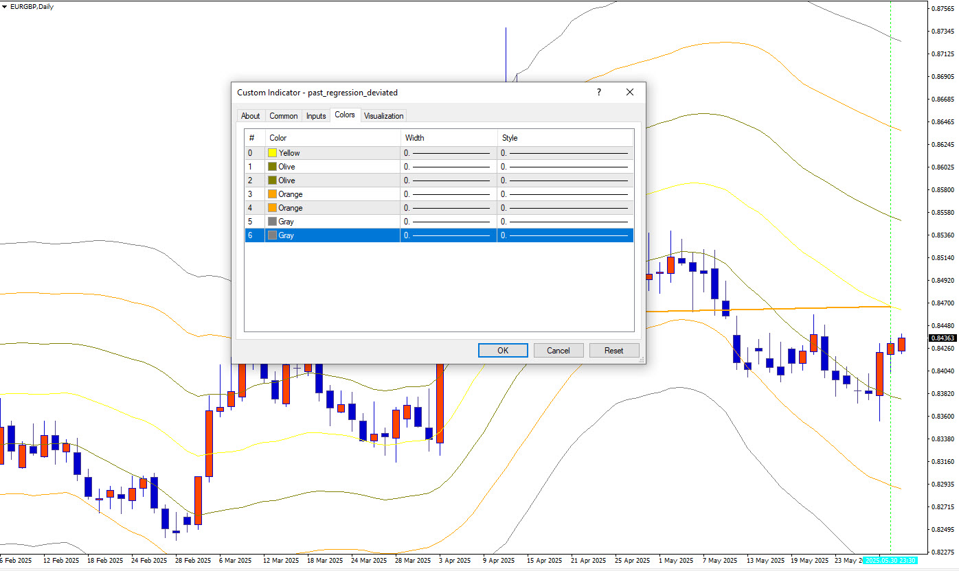 دانلود رایگان اندیکاتور Past Regression Deviated در متاتریدر 4 | هوش فعال